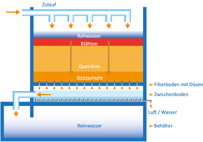 Wasserwerk Rostock - Nordwasser GmbH
